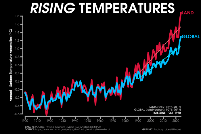 Climate change indicators – Zachary Labe