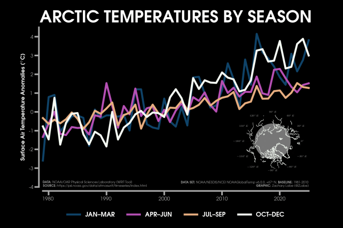 Arctic Temperatures – Zachary Labe
